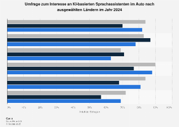 Interesse an KI-Sprachassistenten im Auto nach Ländern 2024| Statista