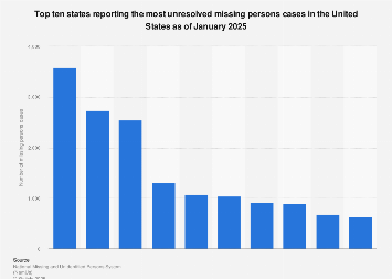 U.S. states with the most missing persons 2025| Statista