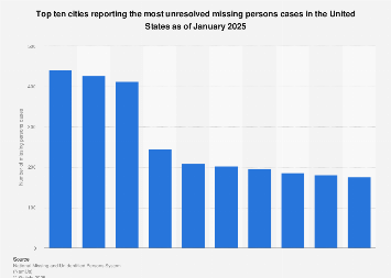 U.S. cities with the most missing persons 2025| Statista