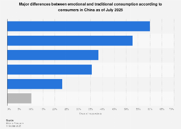 China: consumers' perception of emotional consumption 2025| Statista