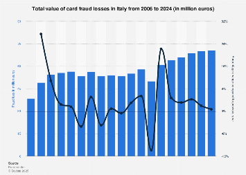 Card fraud value in Italy 2024| Statista