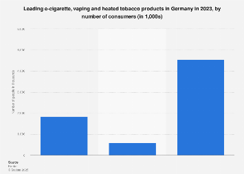Leading e-cigarette and vaping products Germany| Statista
