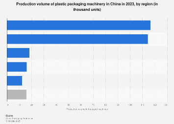 China: plastic packaging machinery output by region| Statista