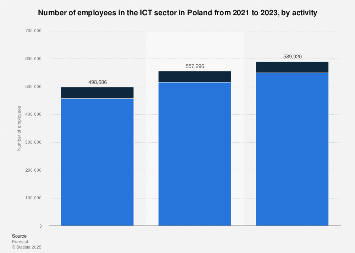 Poland: employees in the ICT sector by activity 2023| Statista