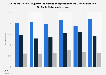 U.S. adults with depression 2019-2024, by income| Statista