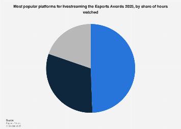 Top Esports Awards streaming platforms by share of hours watched 2025 ...