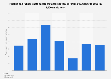 Plastics waste material recovery in Finland 2023| Statista