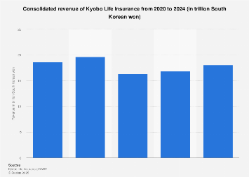 Kyobo Life Insurance: revenue 2024| Statista