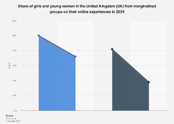 UK girls and women from marginalized groups on online harm 2024| Statista