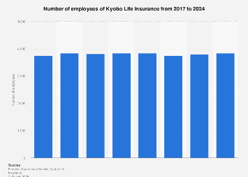 Kyobo Life Insurance: number of employees 2024| Statista