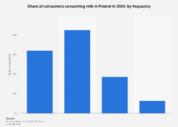 Poland: consumers consuming milk by frequency 2024| Statista
