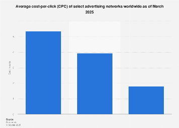 CPC of select platforms 2025| Statista