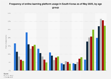 South Korea: online learning platform usage frequency by age 2025| Statista