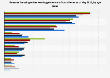 South Korea: reasons for using online learning platforms by age 2025 ...