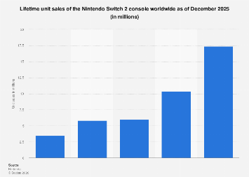 Nintendo Switch 2 unit sales worldwide 2025| Statista