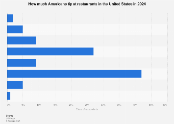 How much adults tip at restaurants U.S. 2024| Statista