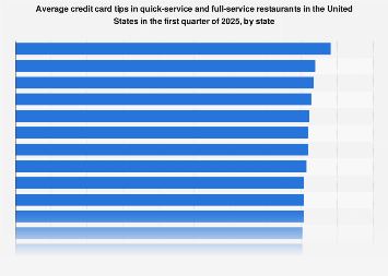 Average credit card tip in restaurants U.S. 2025| Statista