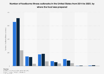 U.S. foodborne illness outbreaks 2014-2022, by location| Statista