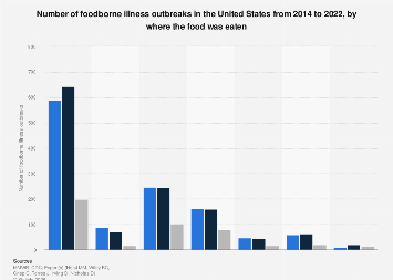 U.S. foodborne illness outbreaks 2014-2022, by where the food was eaten ...