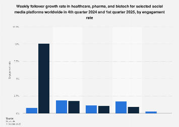 Follower growth rate in healthcare 2025| Statista