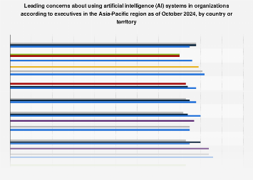 APAC: executives' top concerns about AI use by country 2024| Statista