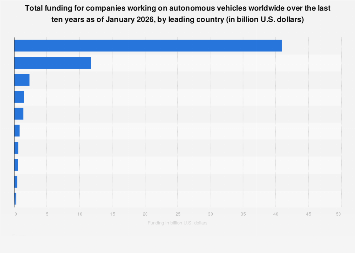 Global autonomous vehicle company funding by country| Statista