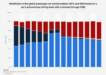 Breakdown of the global car market by autonomous level| Statista