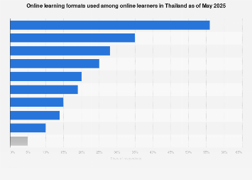 Thailand: online learning formats used 2025| Statista