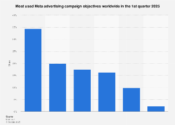 Meta advertising: most used campaign objectives 2025| Statista