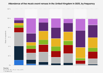 Live music venue attendance UK by freuquency 2025| Statista