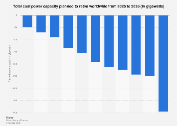 Global coal power capacity planned to retire 2035| Statista