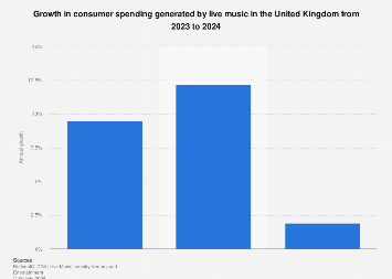 Growth of consumer spend for live music UK 2024| Statista