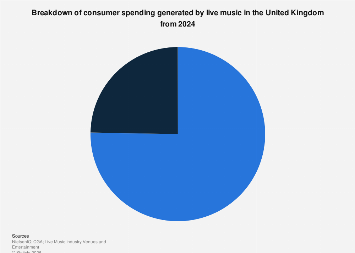 Breakdown of consumer spend for live music UK 2024| Statista