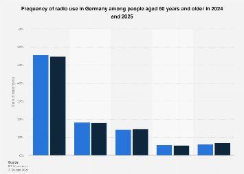 Radio usage frequency among 60+ in Germany 2025| Statista