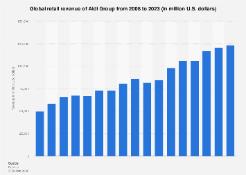 Retail revenue of Aldi Group worldwide | Statista