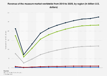 Museum revenue worldwide by region 2029| Statista