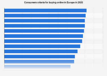 European online shopping criteria for 2025| Statista