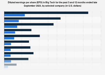 Big Tech companies' earnings per share 2025| Statista