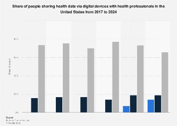 Sharing health data via digital devices in the U.S. 2024| Statista