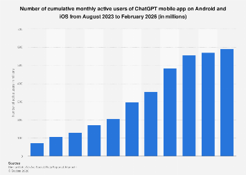 Monthly active users of ChatGPT mobile app 2026| Statista
