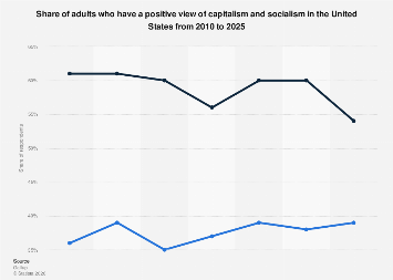 Support for capitalism and socialism U.S. 2025| Statista