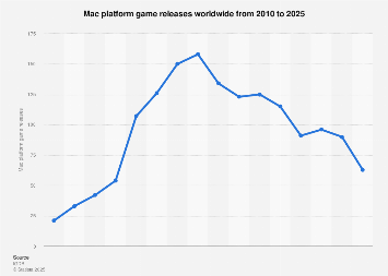 Mac platform game releases worldwide| Statista