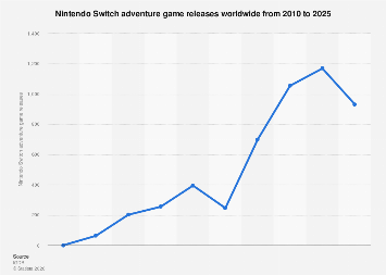 Nintendo Switch adventure game releases worldwide| Statista