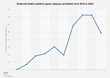 Nintendo Switch platform game releases worldwide| Statista