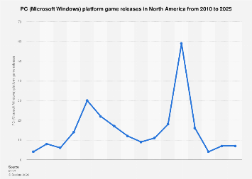 PC (Microsoft Windows) platform game releases North America| Statista