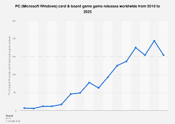 PC (Microsoft Windows) card & board game game releases worldwide| Statista