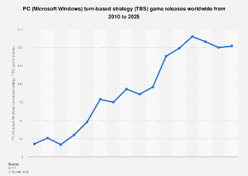 PC (Microsoft Windows) turn-based strategy (TBS) game releases| Statista
