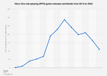 Xbox One role-playing (RPG) game releases worldwide| Statista