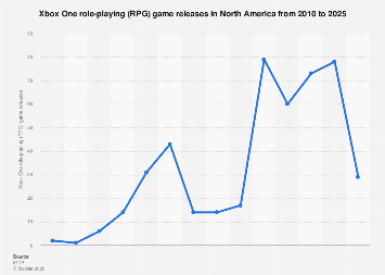 Xbox One role-playing (RPG) game releases North America| Statista