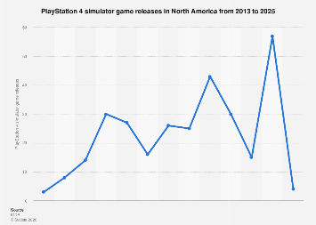 PlayStation 4 simulator game releases North America| Statista